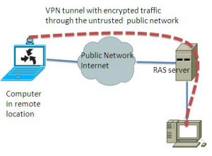 What is VPN and How it Works?