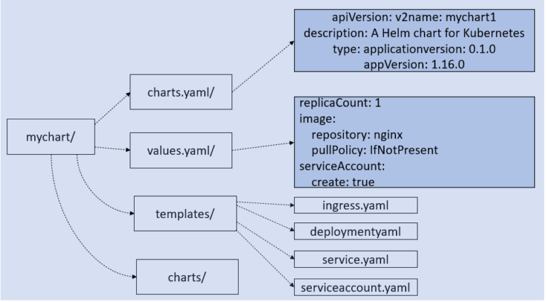 How To Create A Helm Chart In Windows For Minikube