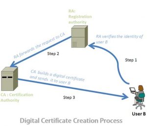 What is Digital Certificate?How it Works?