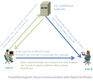 What is Digital Certificate?How it Works?