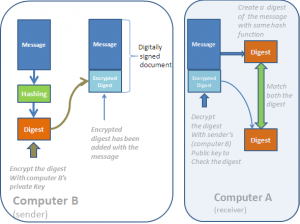 What is Digital Signature and How it Works?