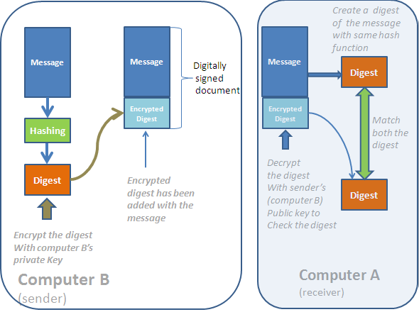 What Is Digital Signature And How It Works Securitywing